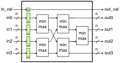 ECE 5745 Tutorial 6: Automated ASIC Flow